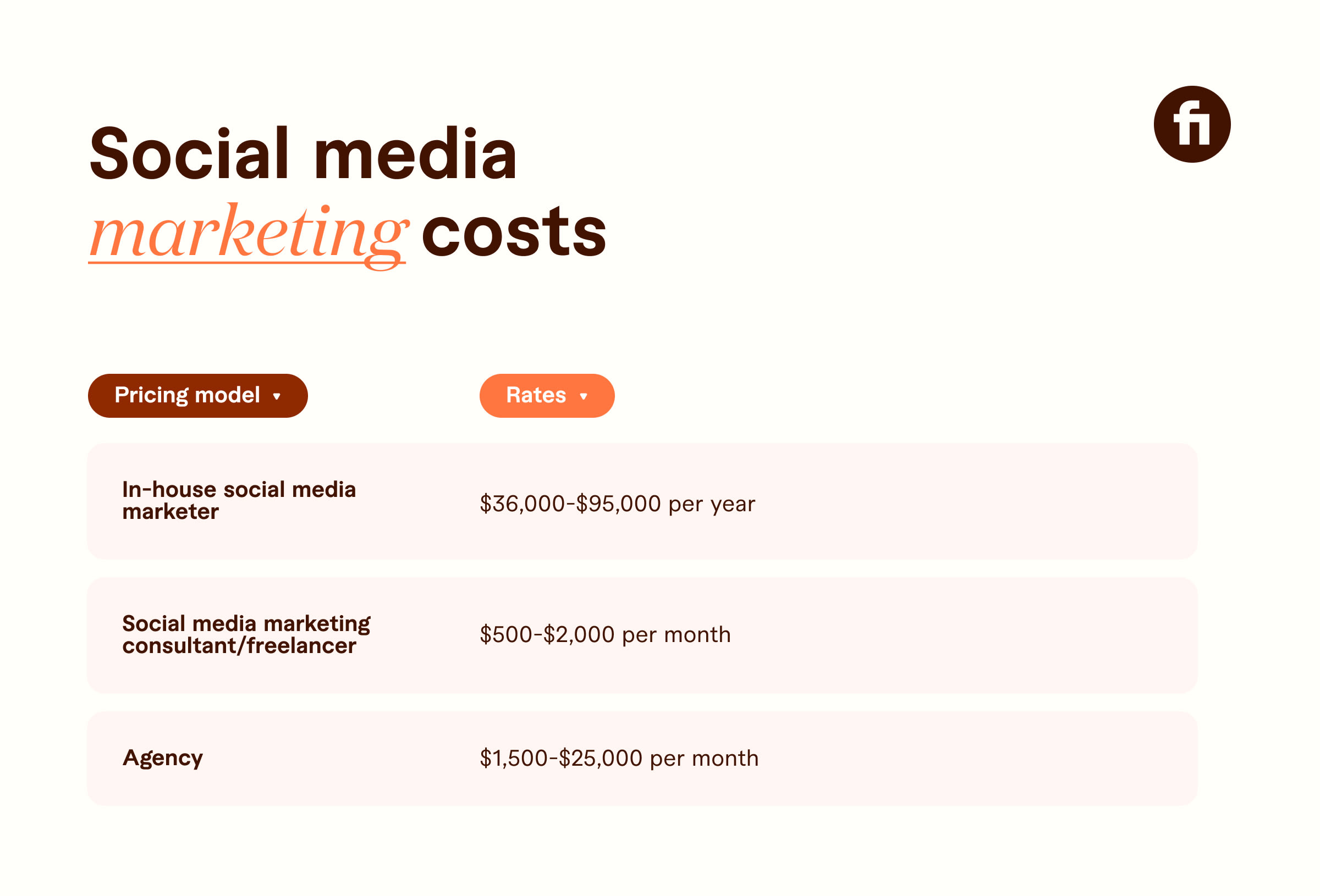 How Much Does Social Media Marketing Cost? (2025) | Fiverr
